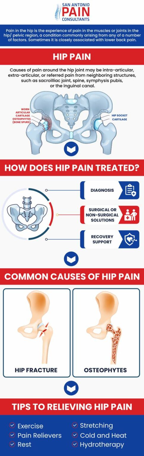 Hip Pain Surgery Before and After Near Me in San Antonio, TX